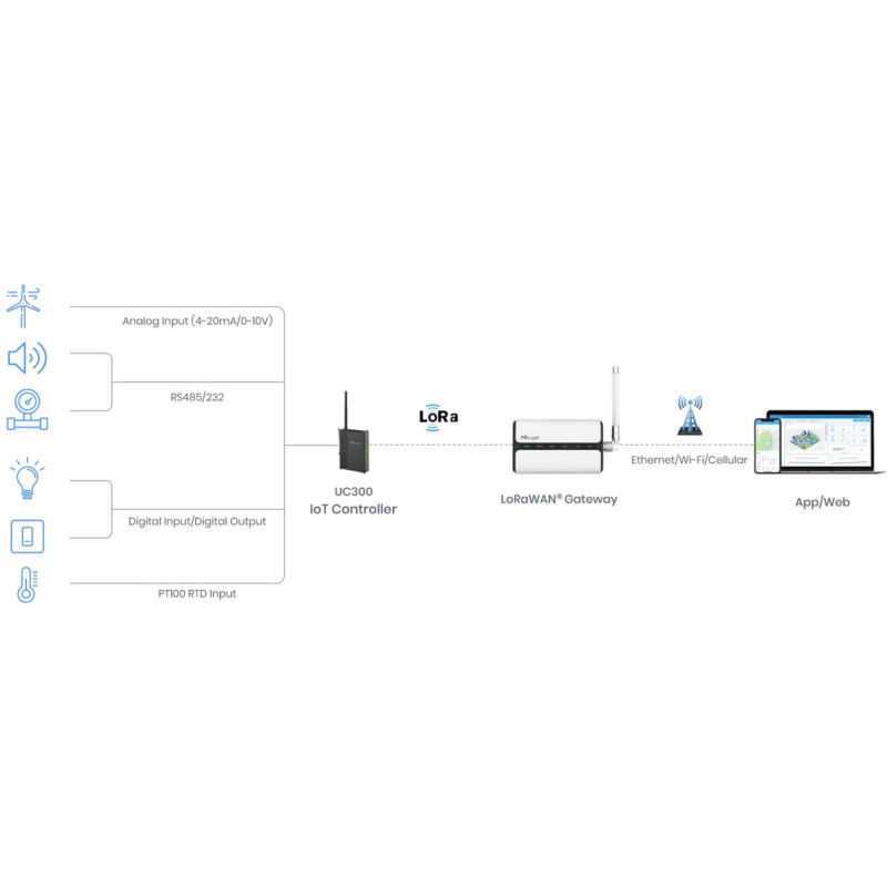 Controlador LoraWan Indoor UC300: Monitoreo, IoT e Industria 4.0